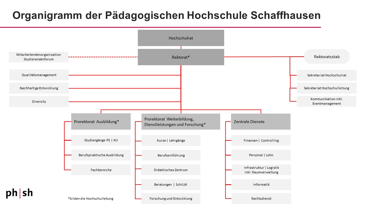 Organisation: Pädagogische Hochschule Schaffhausen